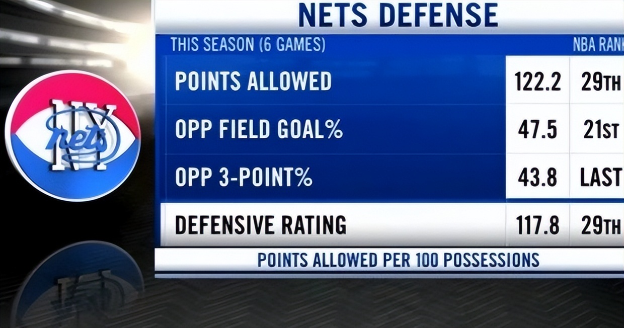 The Nets' four-game losing streak, the bottom of the last four ...