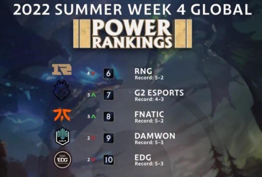 "V5 ranks first, RNG falls out of the top five!" LOL's global power rankings are updated, BLG's ...