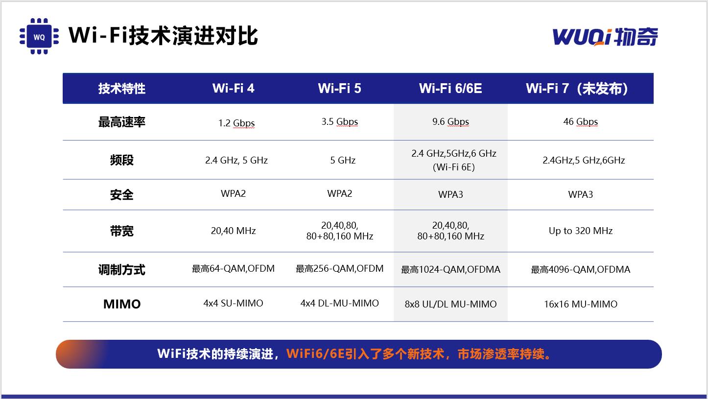 Wu Qi Gu Qiang: A Differentiated Layout to Realize the High-End Advanced Way of WiFi6 - iNEWS