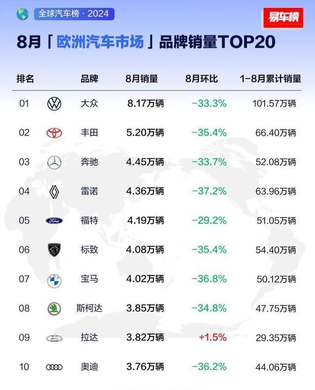 The latest European car sales! 38 brands declined - iNEWS