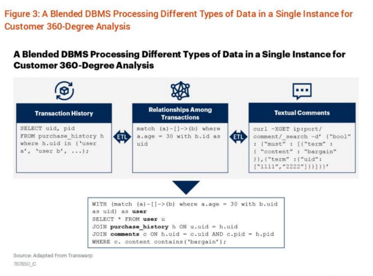 Transwarp's multi-model joint analysis case was cited by Gartner report ...