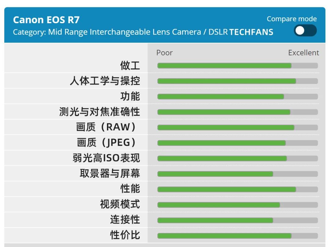 DPReview Canon EOS R7 graphic evaluation: silver award 87 points - iMedia