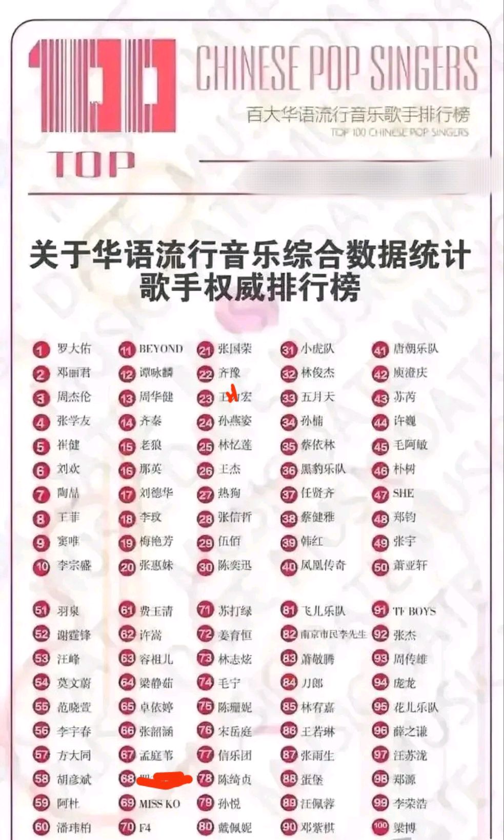The top 100 Chinese pop music singer rankings are released, Jay Chou is ...