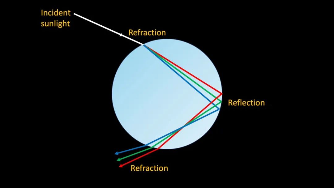 Formation of rainbow and calculation of rainbow angle - iNEWS