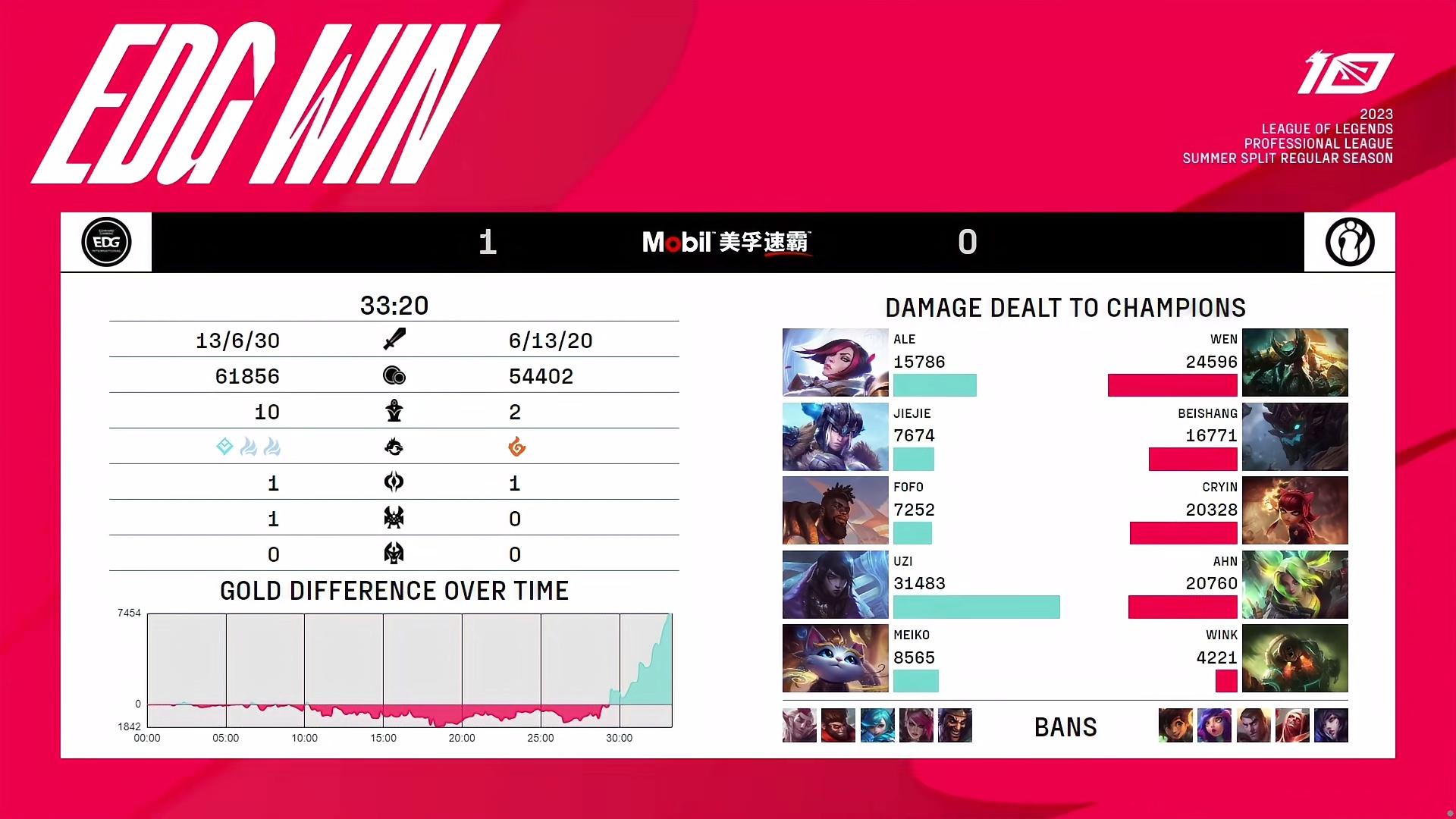 UZI拯救EDG，首秀就拿MVP！L PL官推：峽谷的王回來了 - 資訊咖