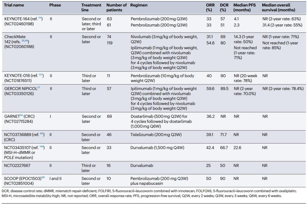 Go straight to the progress of MSI-H/dMMR mCRC immunotherapy and see ...