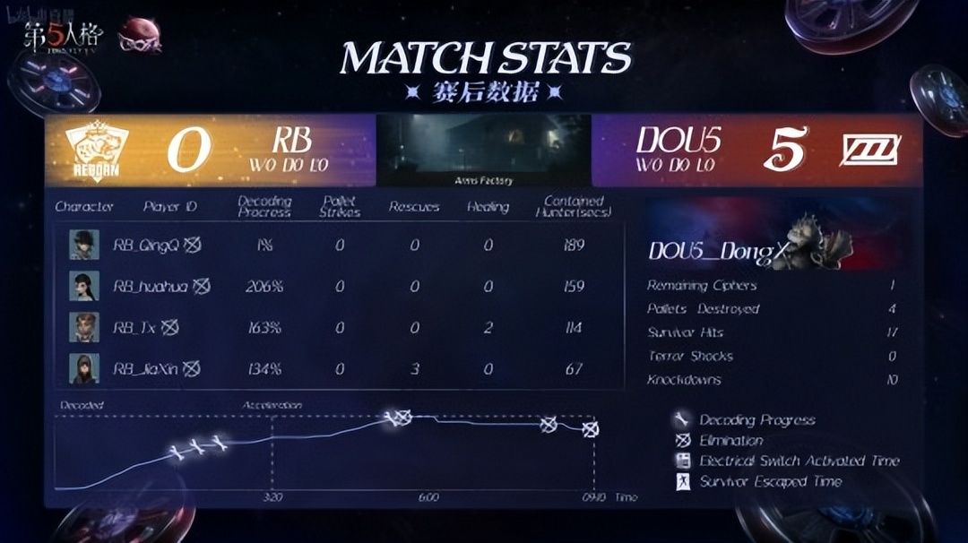 Fifth Personality COA VI:DOU5-DongX made four catches in the first game, the Survivors ...