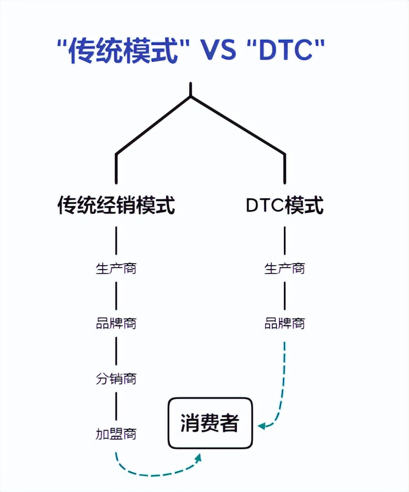 What is DTC mode?Why has it become the most popular cross-border e ...