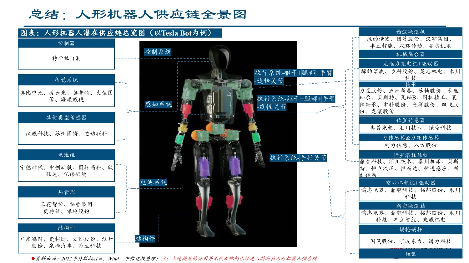 Humanoid robot industry: Humanoid robot supply chain review - iMedia
