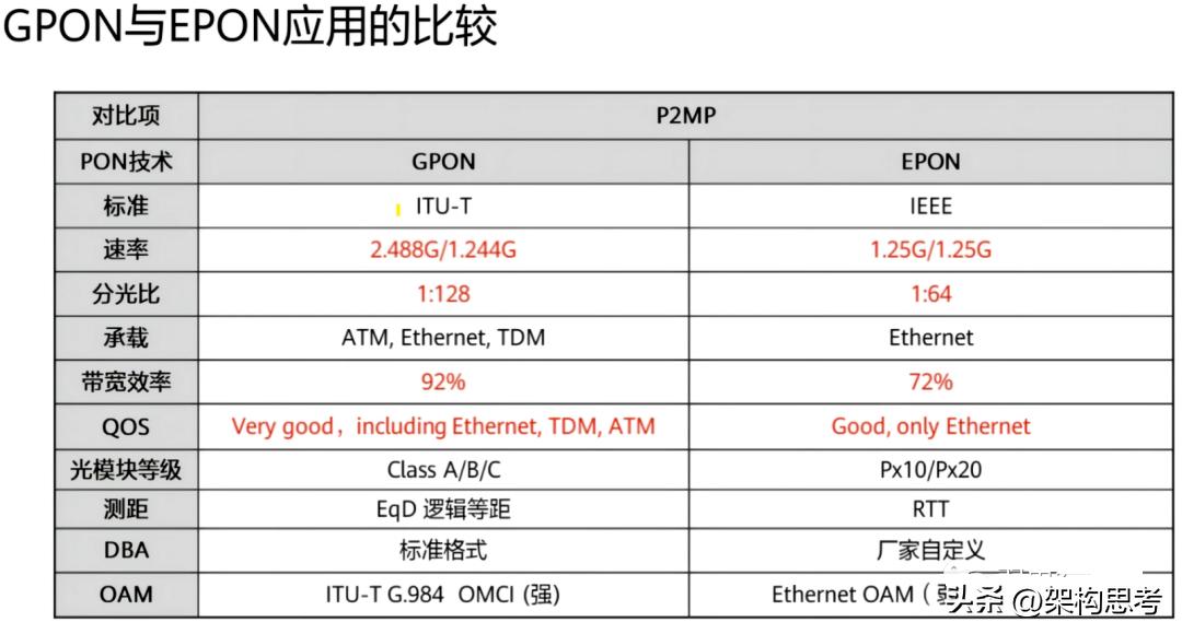"Network" Do you know the difference between EPON and GPON? - iMedia