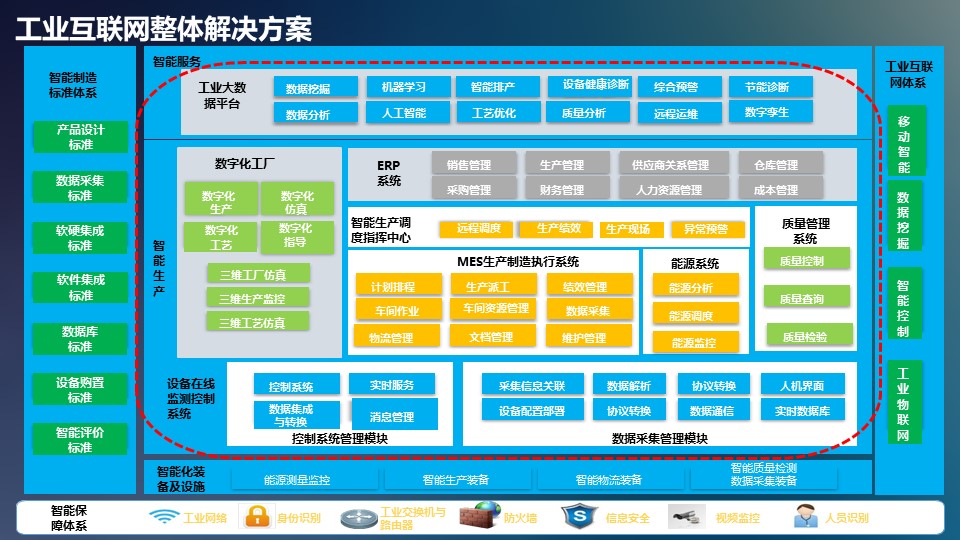 Smart factory, digital factory, industrial big data platform ...