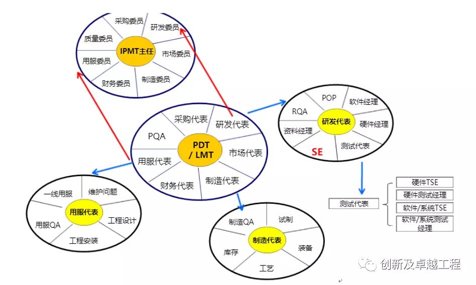 Huawei's successful R&D weapon IPD system management - iNEWS