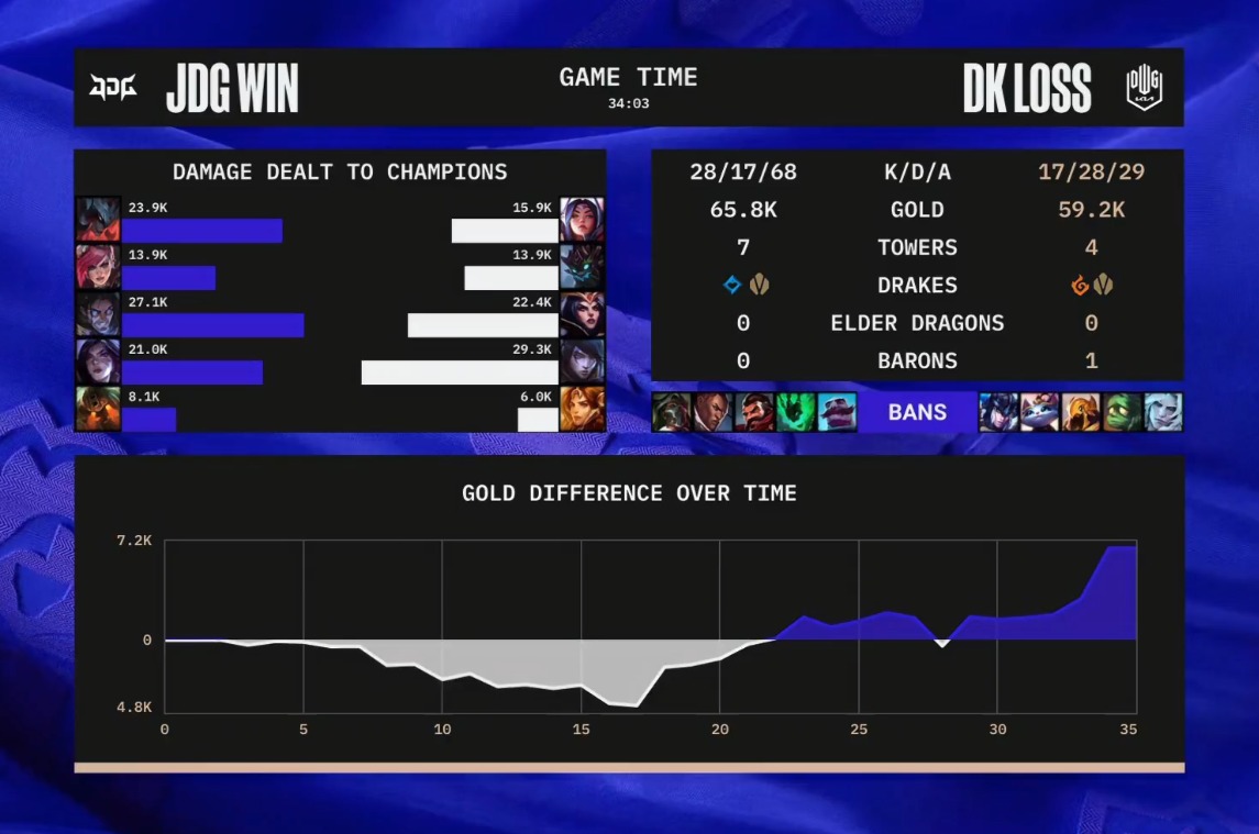 JDG做出了選擇，可給了DK機會，但他不中用啊 - 資訊咖