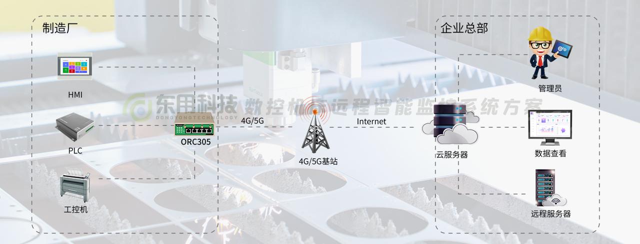 Remote Intelligent Monitoring System Solution for CNC Machine Tool - iNEWS
