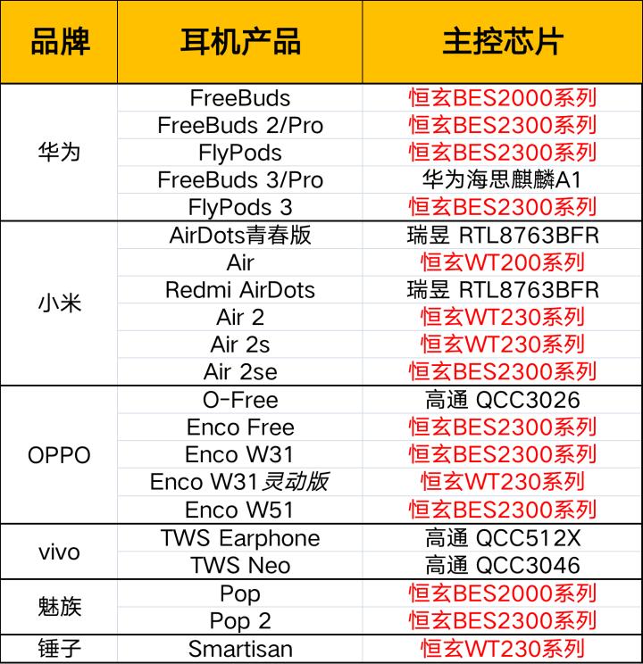 "Besieged" TWS chip manufacturers - iNEWS