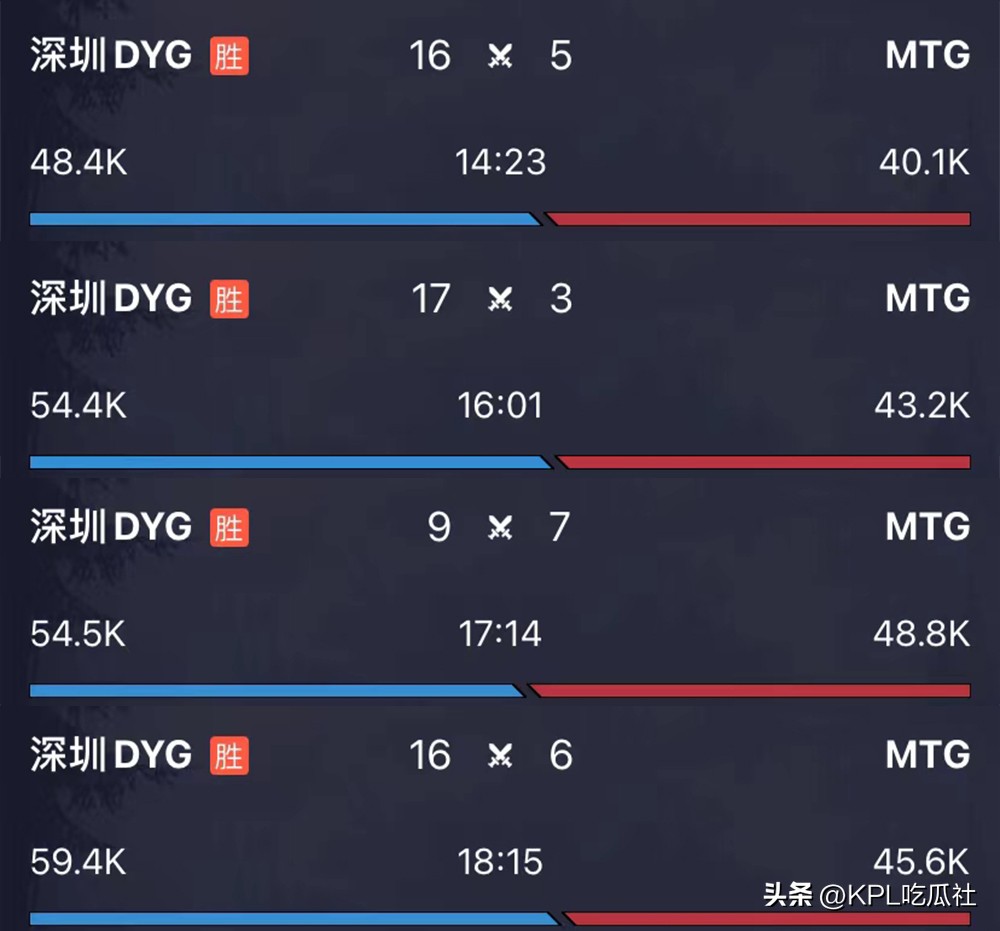 KPL最短時長TOP10：5408不是BO7最短，TTG前身XQ才是紀錄保持者 - 頭條匯