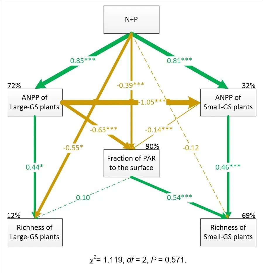 Novel mechanism of genome size regulation of grassland community under ...