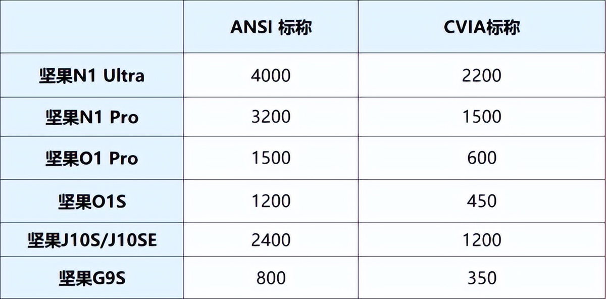 How to convert CVIA lumens to ANSI lumens? 2023 Home Projector ...