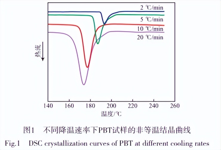 Non-isothermal Crystallization Behavior of PBT Based on Differential ...