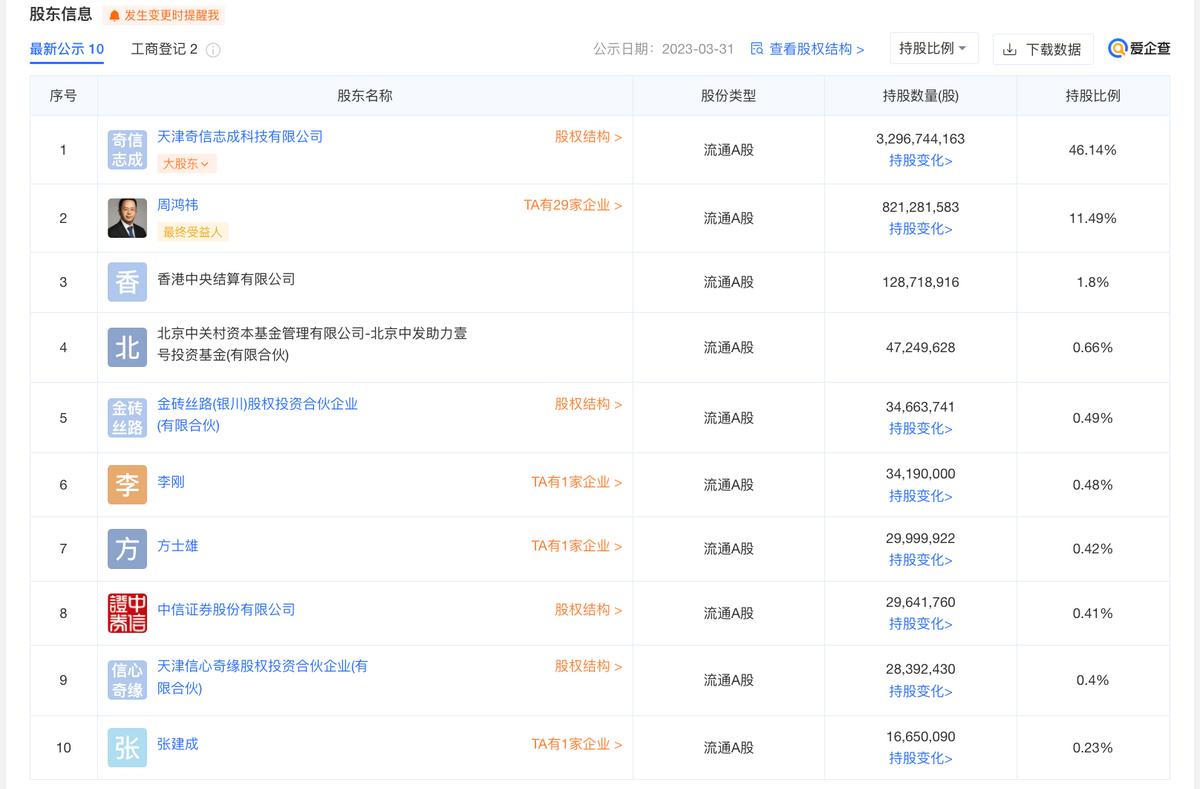 Zhou Hongyi has completed the transfer of shares to his ex-wife, taking ...