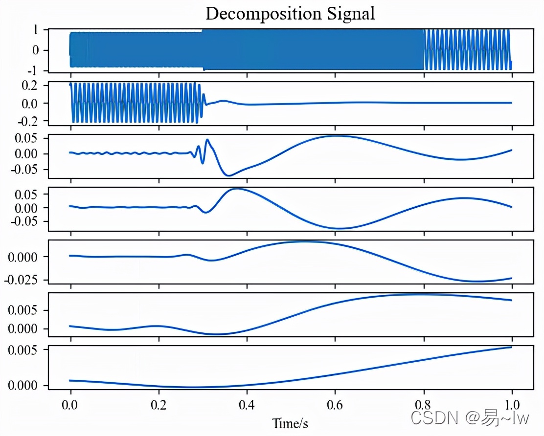 Python實現「EMD\EEMD\VMD+Hilbert時頻圖」與「CWT小波時頻圖」 - 頭條匯