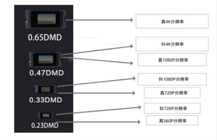 How important is the DMD chip of the projector? - iMedia
