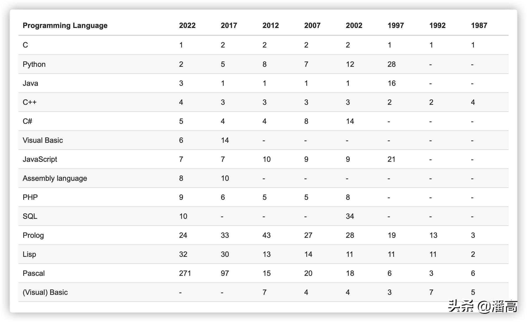 The most popular programming languages for February 2022 - iNEWS
