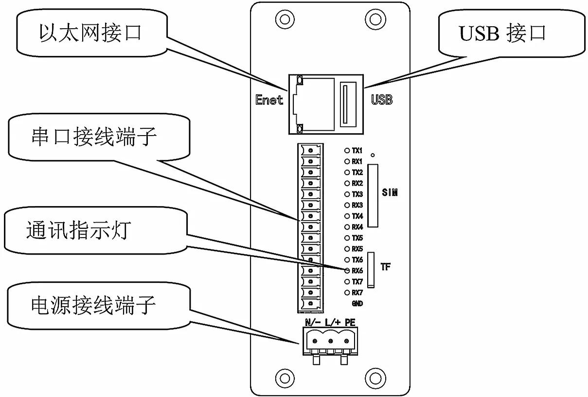 Communication management machine Ethernet serial port CAN distribution ...