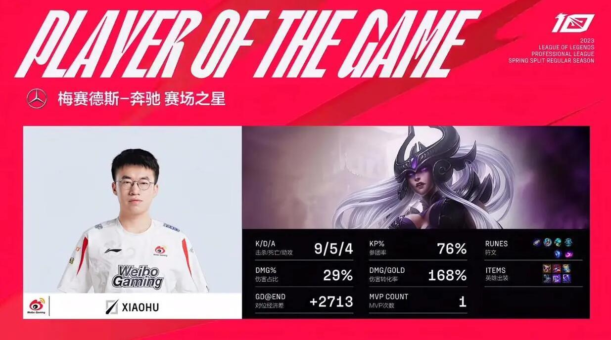 LPL春季賽W4最佳陣容：YSKM蟬聯最佳新秀 春之虎帝拿到MVP - 資訊咖