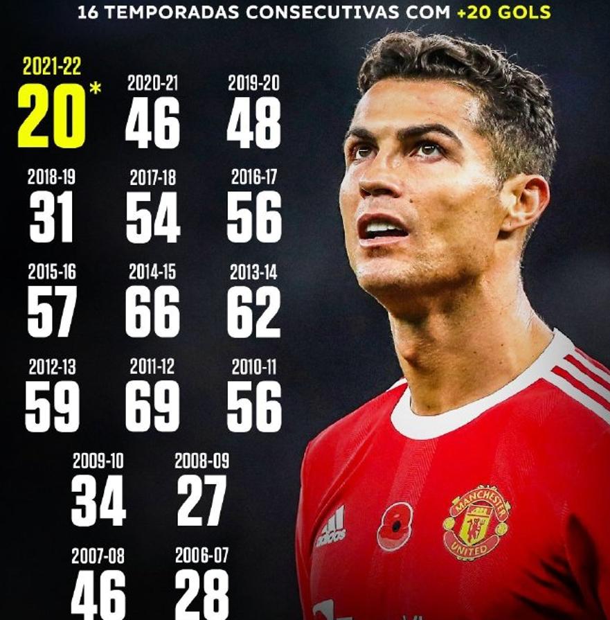 Ronaldo created another miracle!Score 20+ goals in 16 consecutive ...