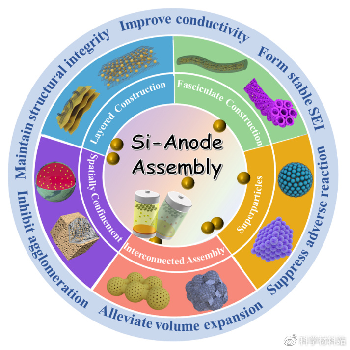 Assembly Strategies to Construct Superior Silicon-Based Anodes - iNEWS