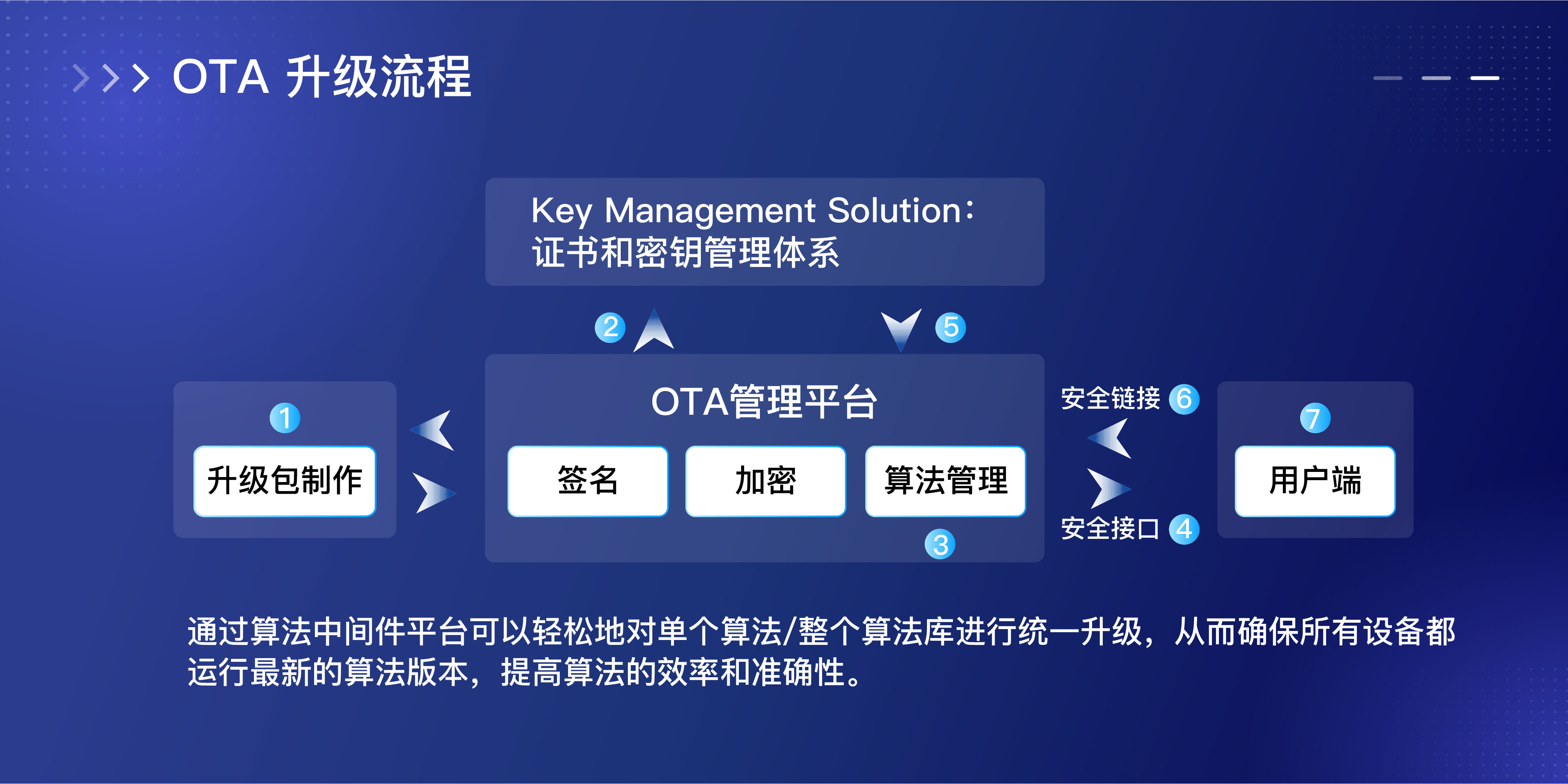 Algorithm middleware platform based on RK35 series AI box - can support OTA upgrade ...