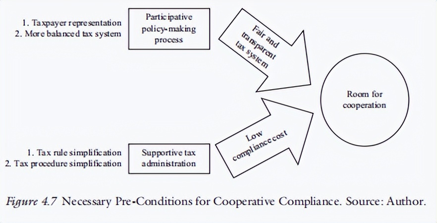 Cooperative Compliance Models for Developing Developing Economies - iNEWS