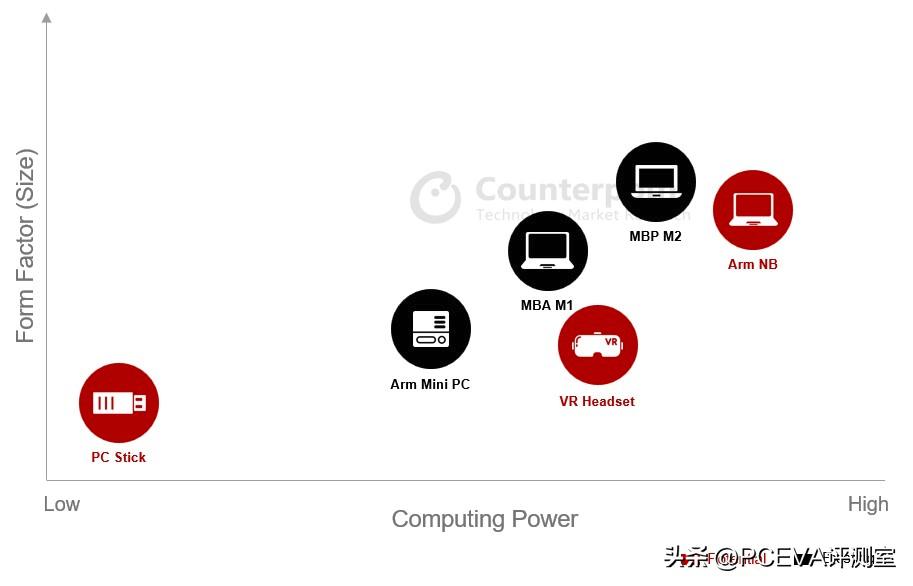 Arm computer share will double in 2027, Microsoft prepares to modify ...