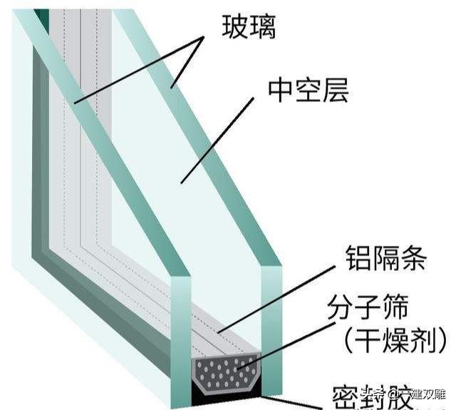 Take you to understand insulating glass - iNEWS
