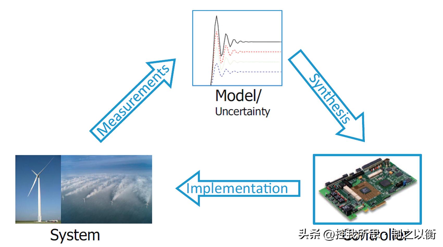 Overview of data-driven control and related methods - iNEWS