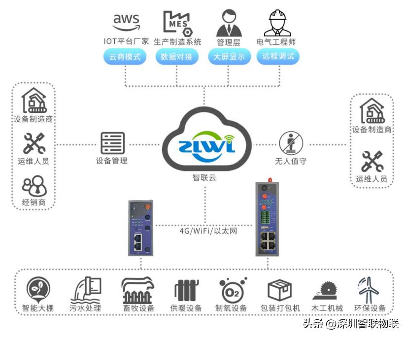 What are the application areas of 5G industrial gateways?How to realize ...