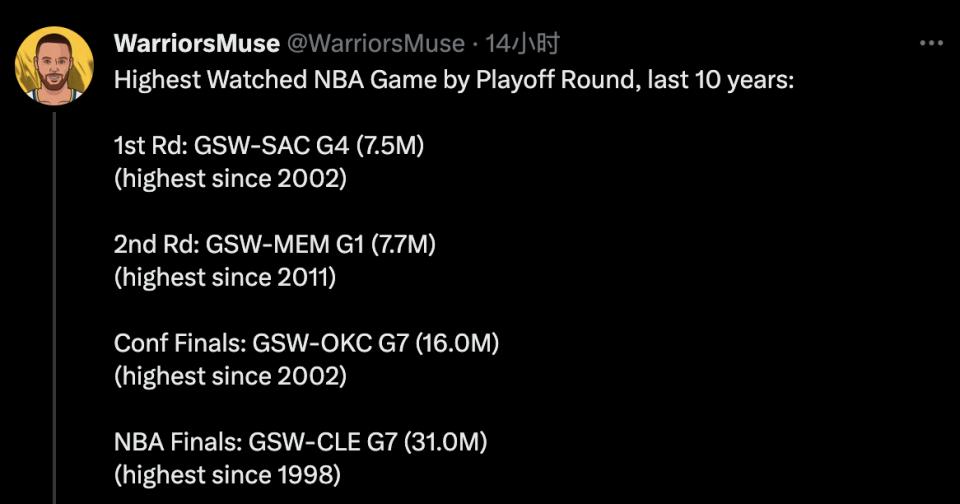 Curry becomes the league's ratings guarantee: the Warriors G4 and the ...