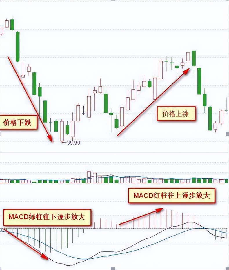 MACD's "red column and green column" is far more accurate than "golden ...