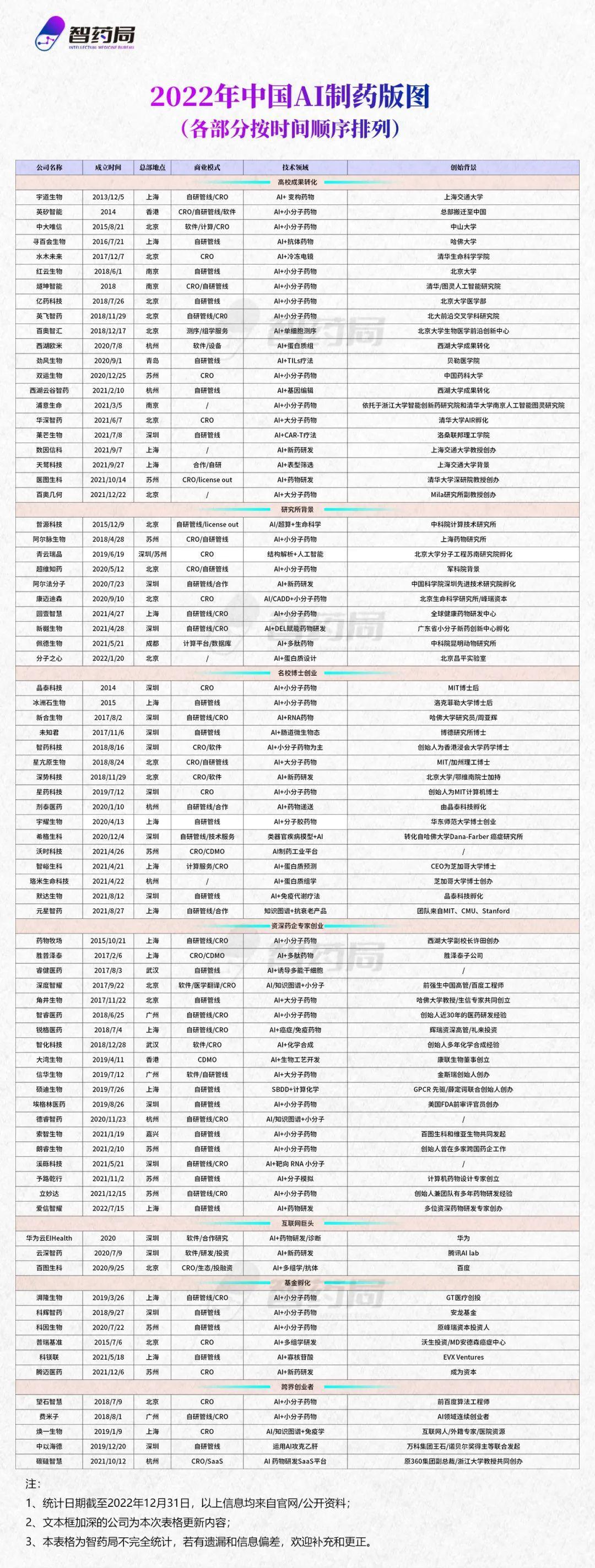 Map of China's AI Pharmaceutical Enterprises (2022 Ultimate Edition ...