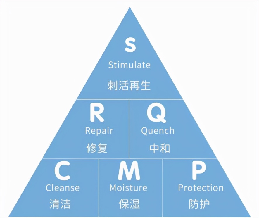 With this skin care pyramid, skin problems can be solved - iNEWS