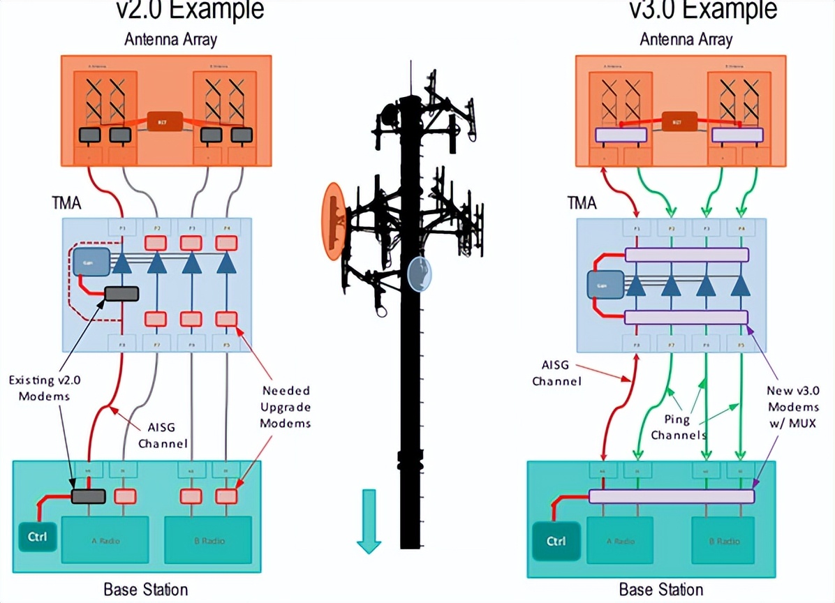 How to meet AISG v3.0 standard requirements when designing physical ...