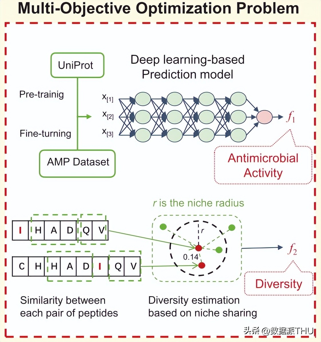DrugAI team proposes antimicrobial peptide design method based on multi-objective evolutionary ...