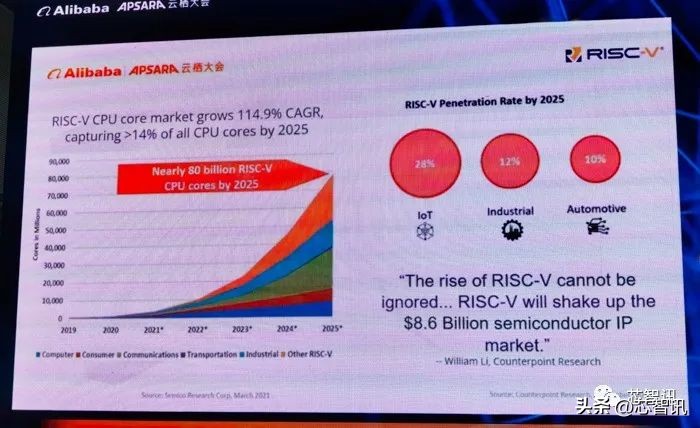 Energy efficiency increased by more than 20%!8 CPUs in 5 years, Pingtou ...