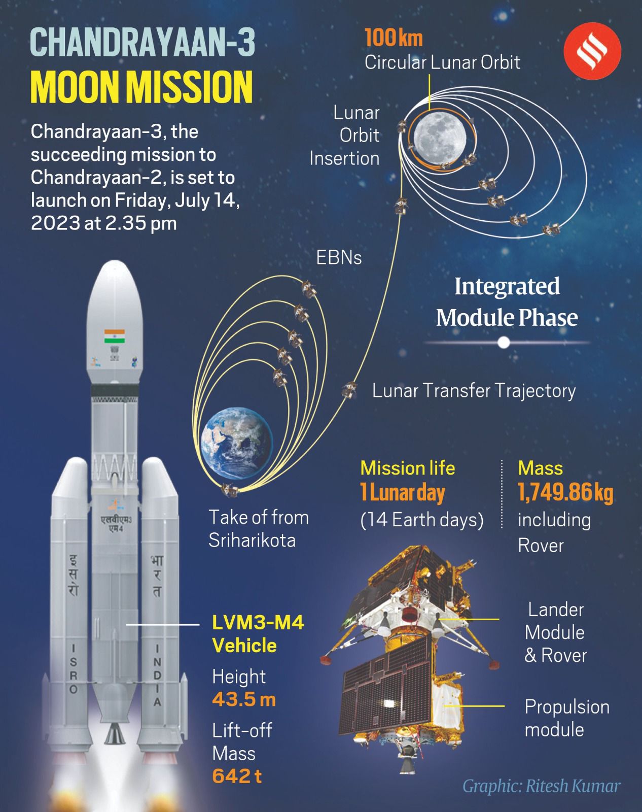 Chandrayaan-3 completed its third orbital ascent, and its altitude was ...