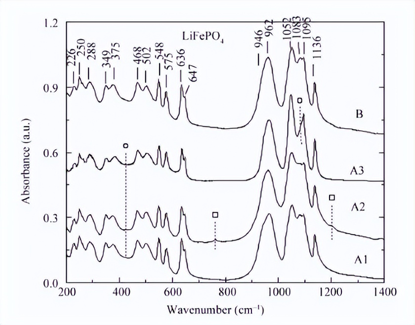 Electrochemical performance enhancement of lithium iron phosphate as ...