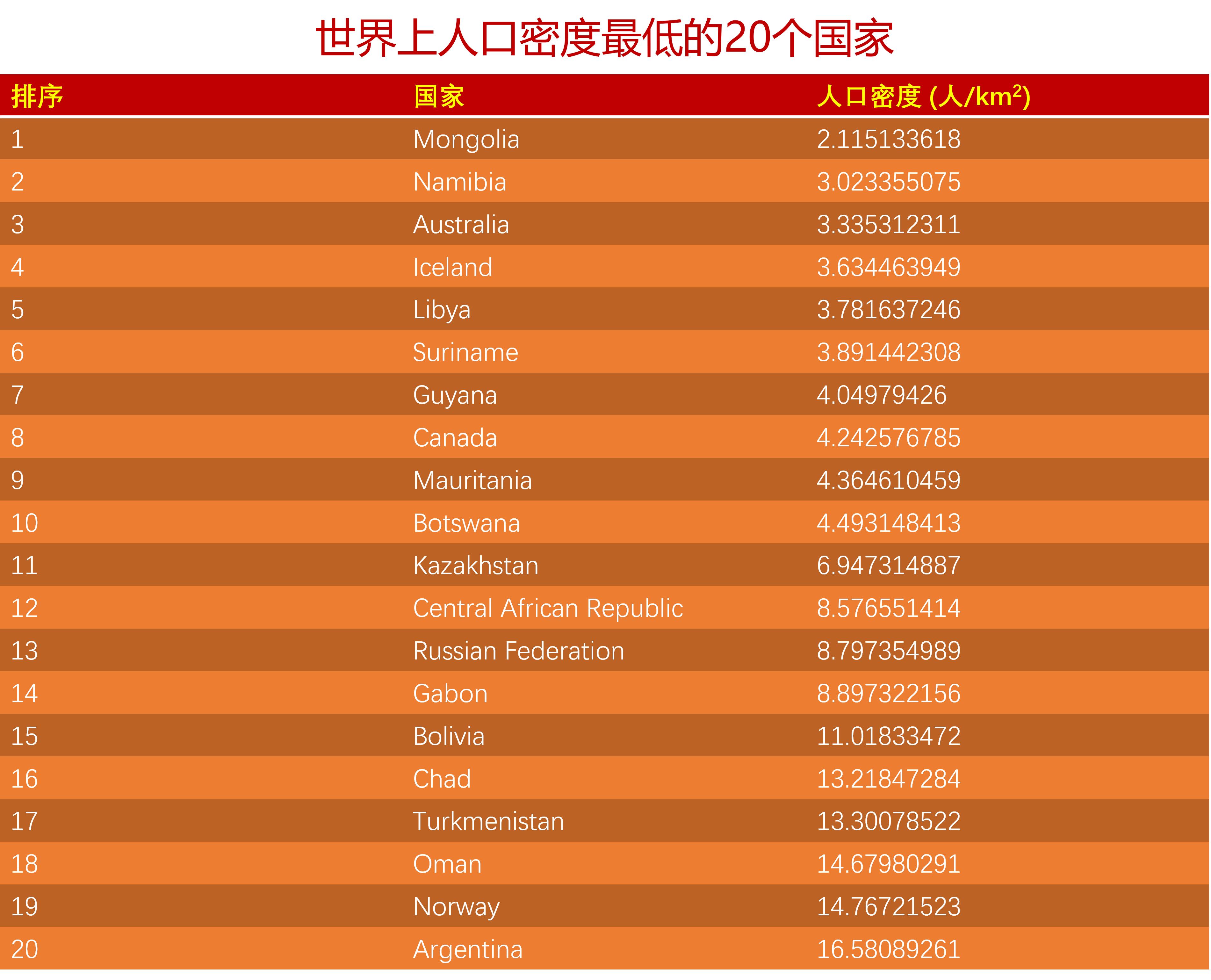 Which countries are sparsely populated? Take a look at the 10 least ...