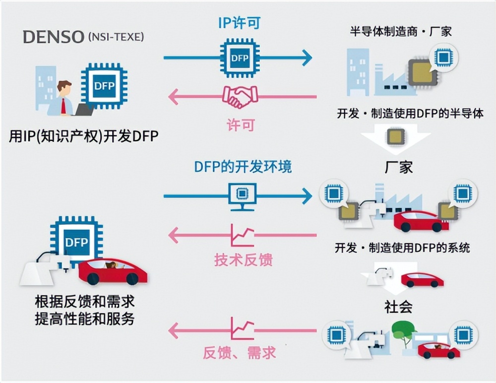 Denso develops high-performance semiconductor "DFP" to explore more ...