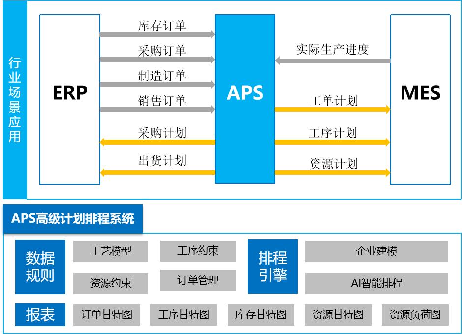 Minghe APS Advanced Production Planning and Scheduling System Solution ...