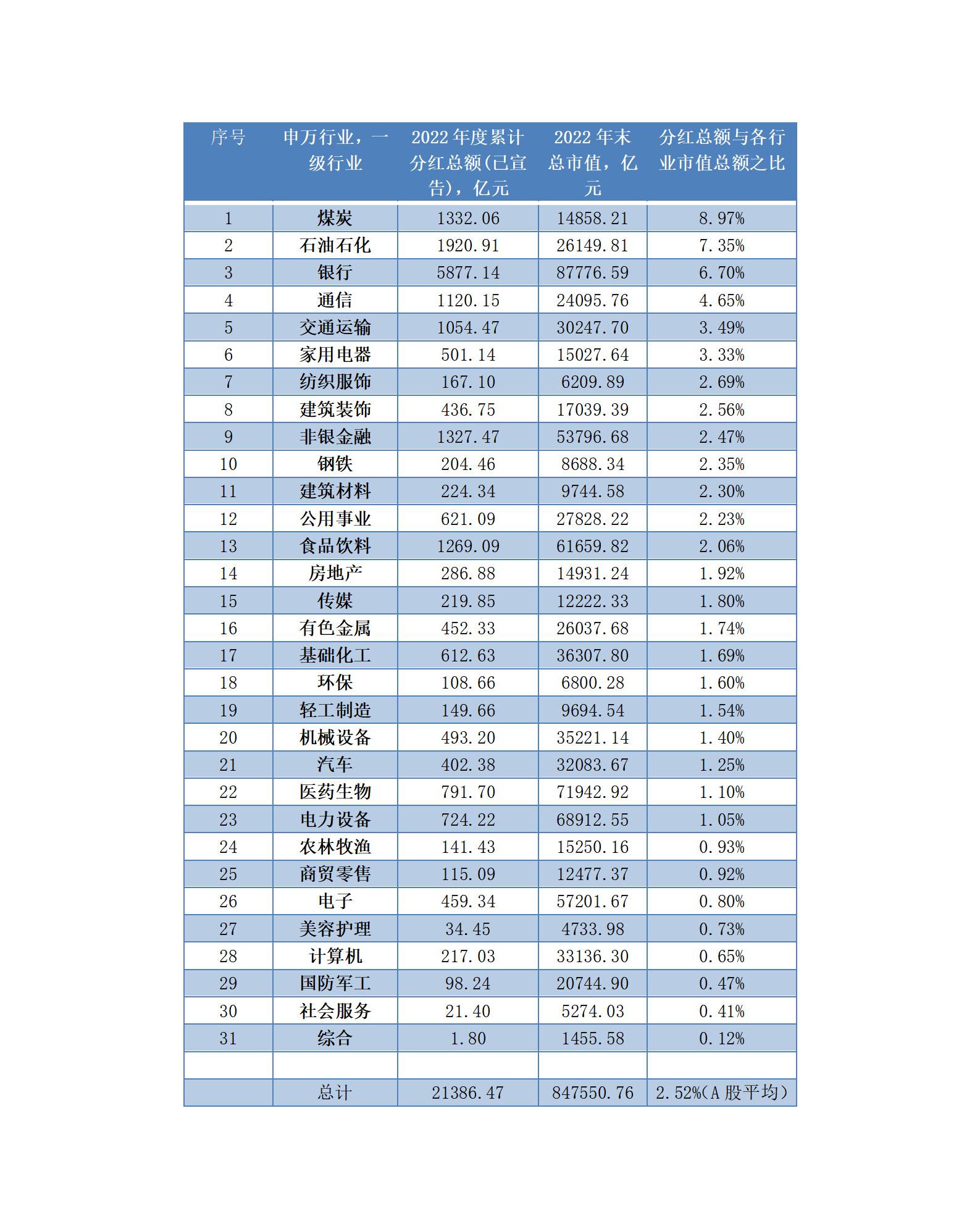 In 2022, the dividend yield ranking of various industries - iNEWS